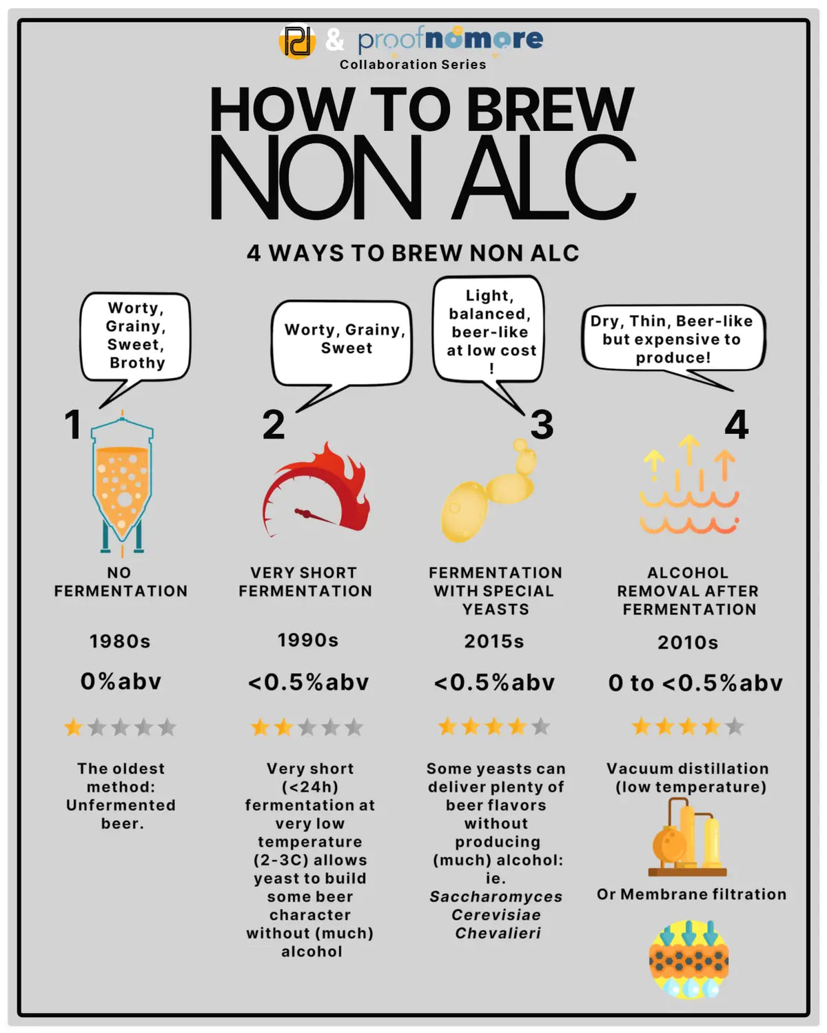 How to brew Non-Alcoholic Beer — ProofNoMore